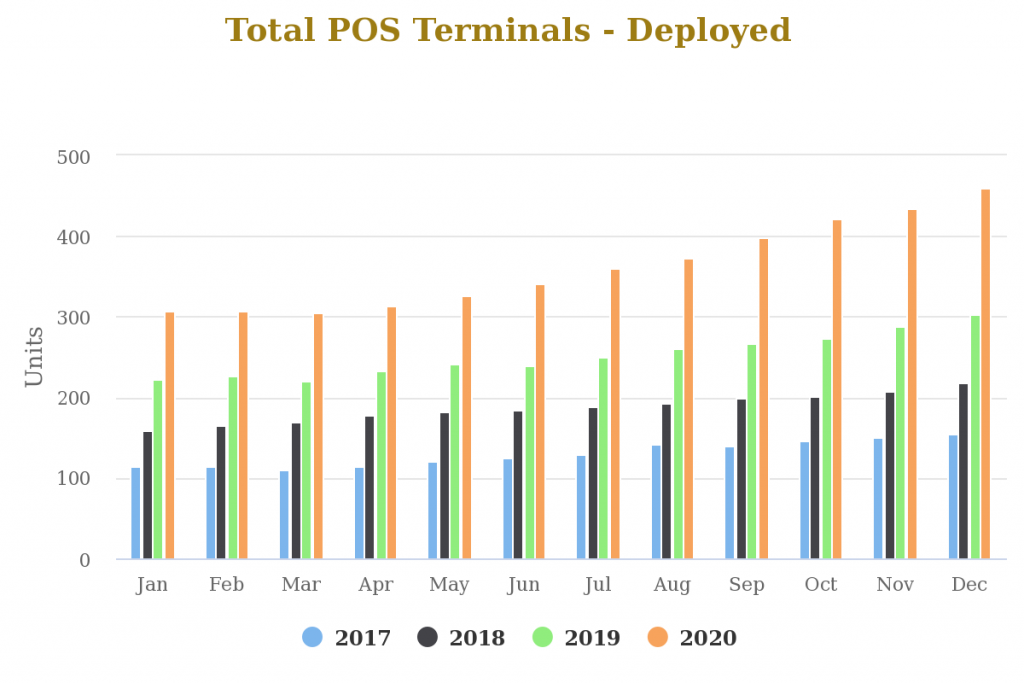 PoS Transactions Increased by 50% in 2020 as Nigerians Transferred Over ...