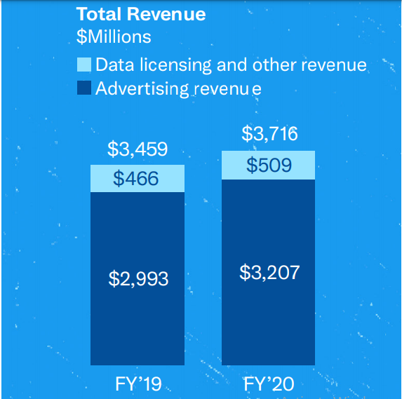 Twitter Expenses Grew 19% to $3.69bn in 2020 due to COVID-19 ...